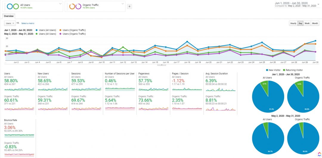 June 2020 Blog Income Report - $4,118.26 Earned - Bloggers on the Rise