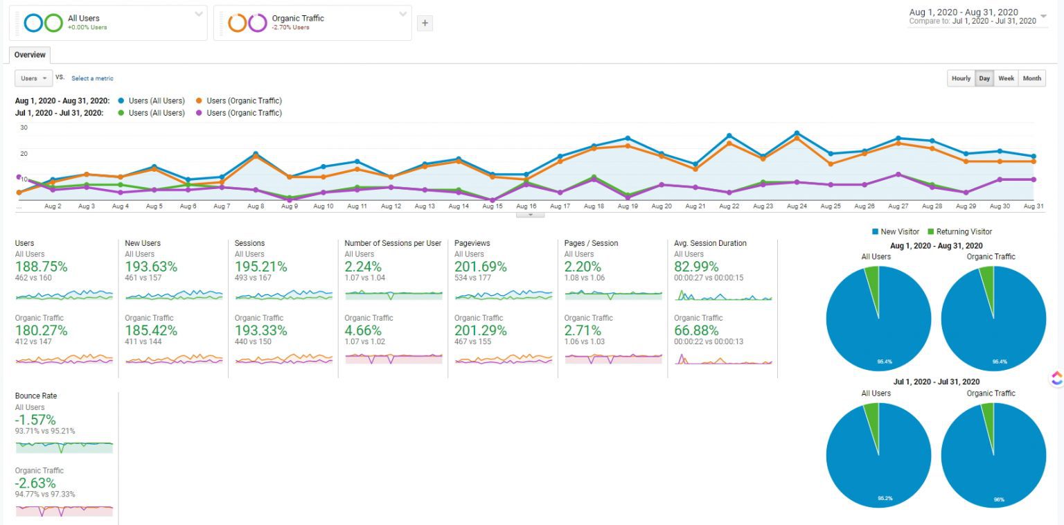 August 2020 Blog Income Report - $4,832.62 - Bloggers on the Rise