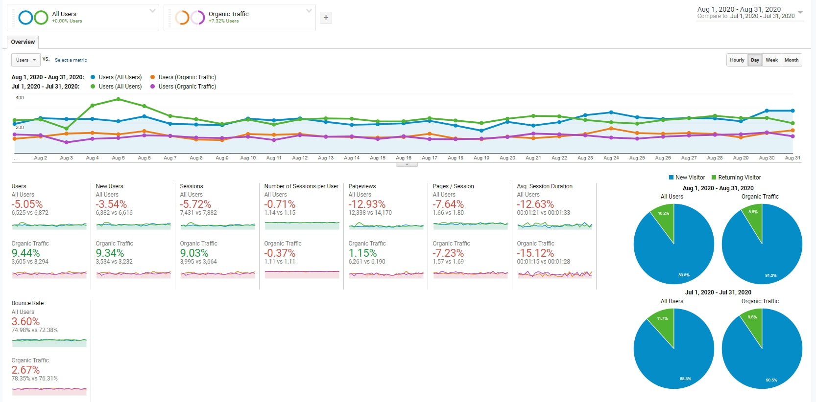 August 2020 Blog Income Report - $4,832.62 - Bloggers on the Rise