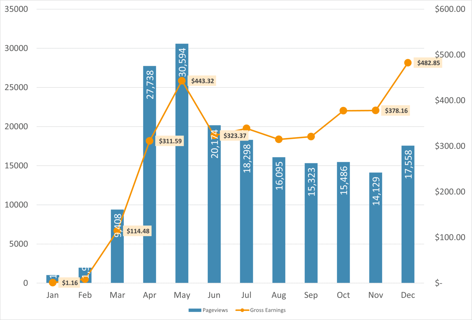 December 2020 Income Report & Blog Update - Bloggers on the Rise
