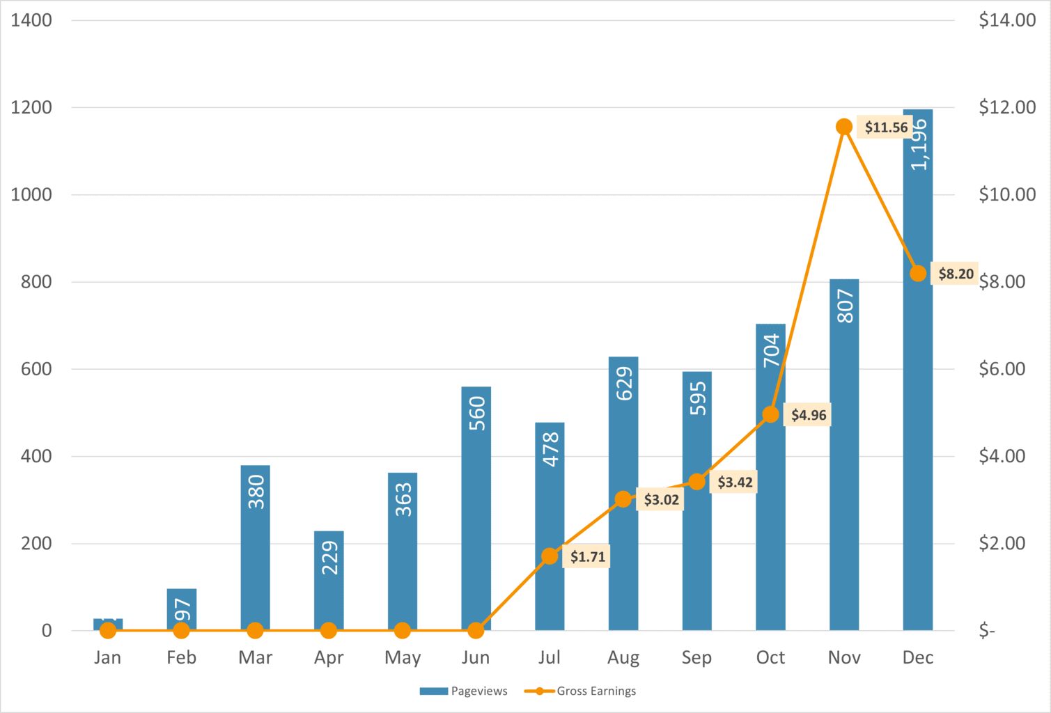December 2020 Income Report & Blog Update - Bloggers on the Rise